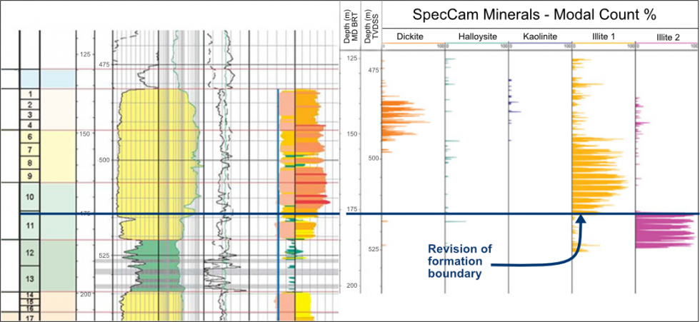 Revised formation boundary - well to well stratigraphic correlations ...